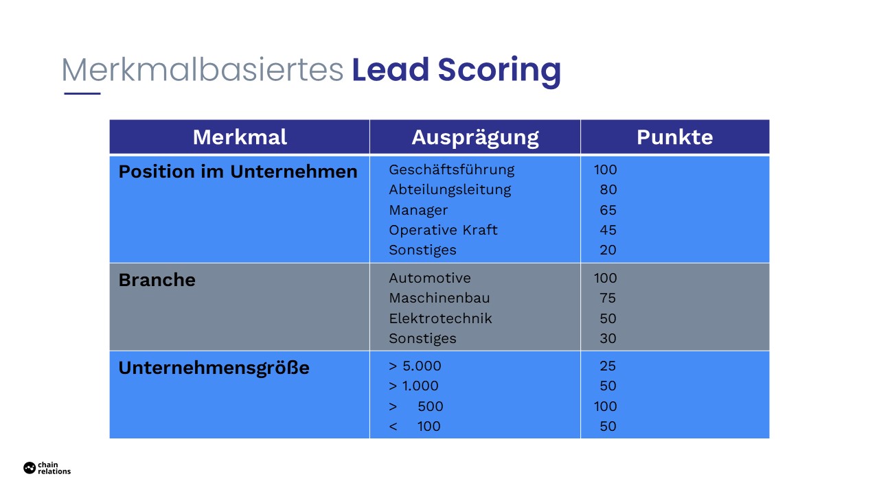 Lead Scoring: Reife und Relevanz Ihrer Leads bewerten
