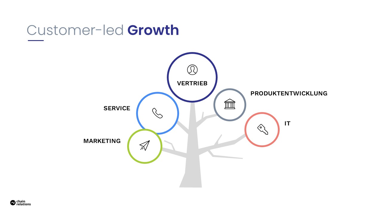 Customer-led Growth: Wettbewerbsvorteil Kundenwissen
