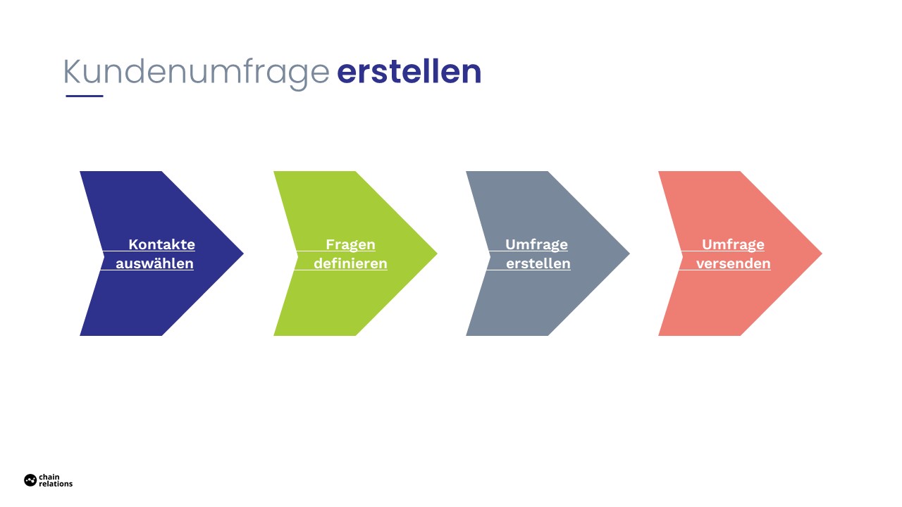 Kundenbefragung erstellen: Umfragen & Fragebogen bei JTBD