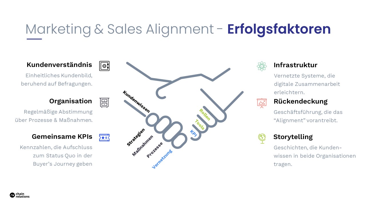 Marketing und Sales Alignment für B2B-Unternehmen