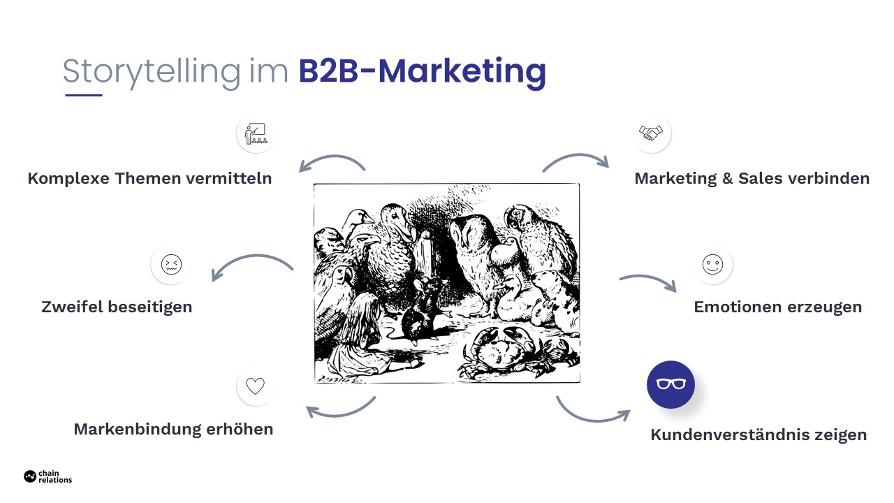 Storytelling im Marketing von B2B-Unternehmen nutzen